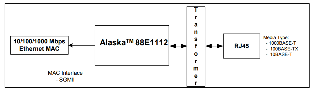 88E1112-C2-NNC1C000 ETHERNET TRANSCEIVER - WIN SOURCE BLOG