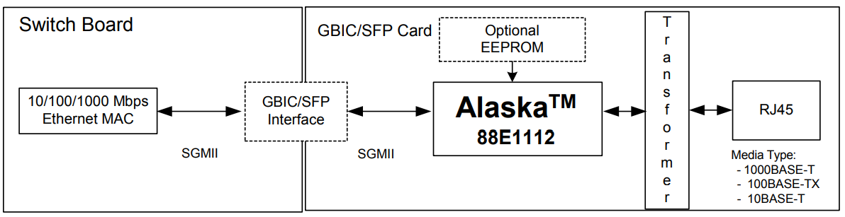 88E1112-C2-NNC1C000 ETHERNET TRANSCEIVER - WIN SOURCE BLOG