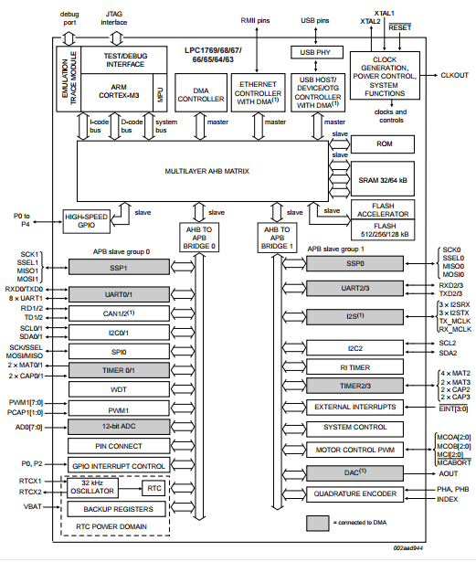 LPC1768FBD100,551 Microcontroller - WIN SOURCE BLOG